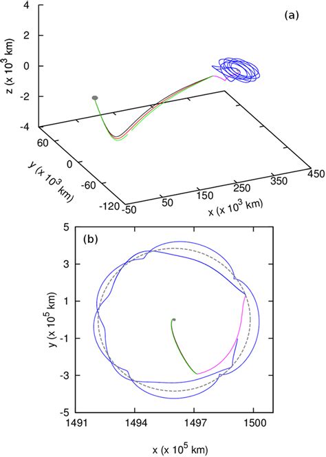 Full Short Time Low Cost Earth Moon Transfers A In The Em Synodical Download Scientific