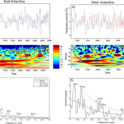 Spatial Correlation Of Reconstructed Temperature Time Series Of East Download Scientific