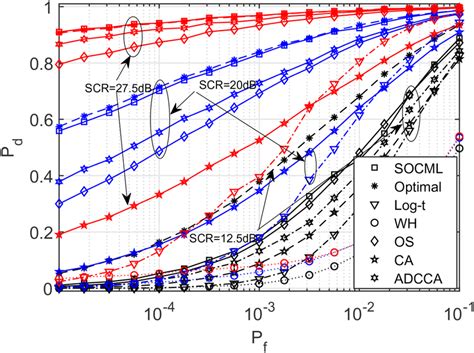 Curve Of Pd Versus Pf Of The Socml‐cfar Compared With Ca Os Adcca