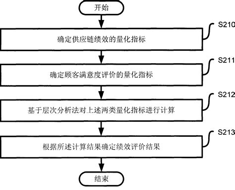 Integrated Supply Chain Performance Indicator Evaluation Method Based On Improved Grey