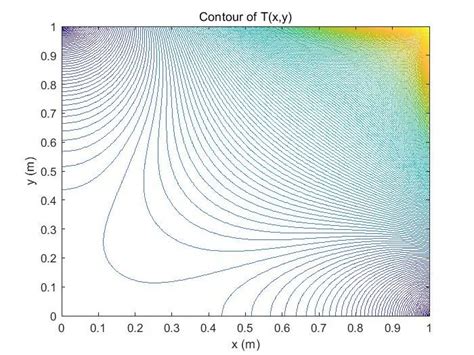 【热力学】基于有限差分法求解描述薄板表面温度分布的偏微分方程附matlab代码和报告 Csdn博客