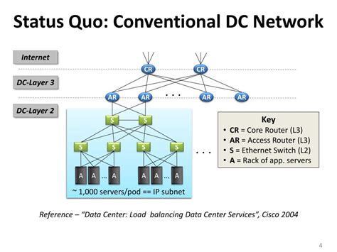 PPT Virtual Layer 2 A Scalable And Flexible Data Center Network