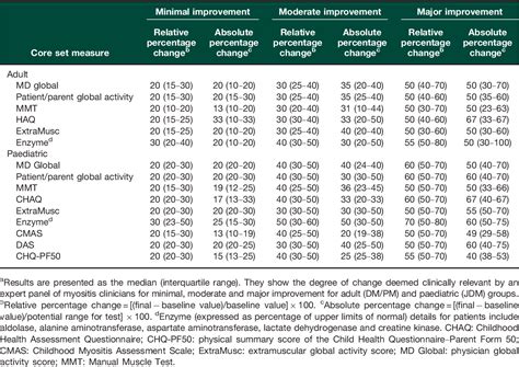 Table 1 From 2016 Acr Eular Adult Dermatomyositis And Polymyositis And Juvenile Dermatomyositis