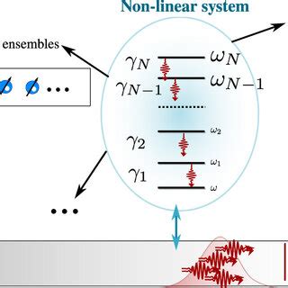 A the nonlinear system in blue with N levels with energy ω n Download Scientific Diagram