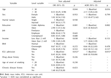 Bivariate And Multivariate Logistic Regression Of Factors Associated Download Scientific