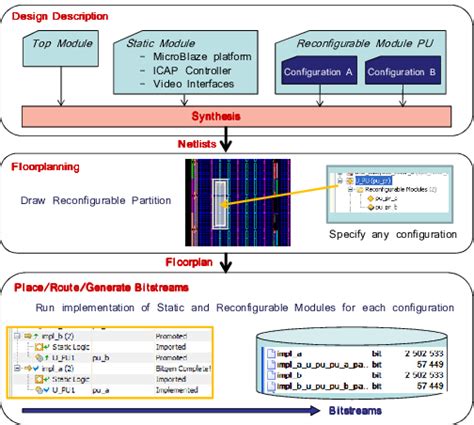 Hardware Design Flow Steps Download Scientific Diagram