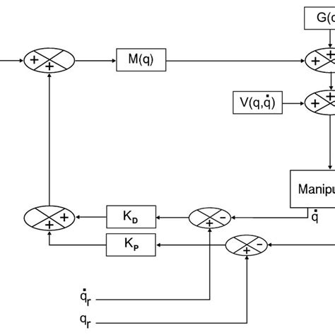 Computed Torque Control Download Scientific Diagram