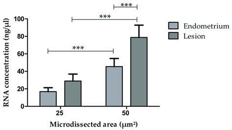 Concentration Of Rna Recovered From Eutopic Endometrium And