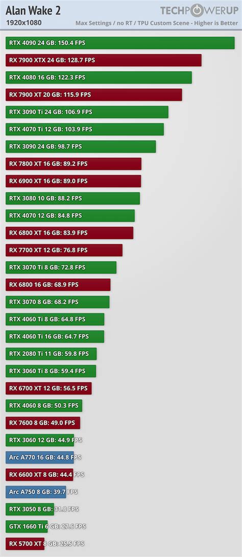 Alan Wake 2 Performance Benchmark Review 30 Gpus Tested Performance And Vram Usage Techpowerup
