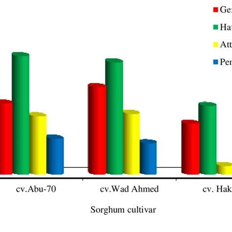 Effects Of In Situ Root Exudates Of Sorghum Cultivars On Early Download Scientific Diagram