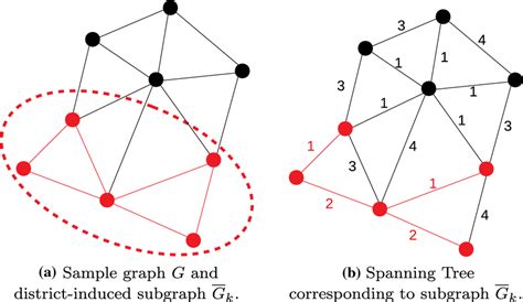 Sample Graph G A District Induced Subgraph Download Scientific Diagram