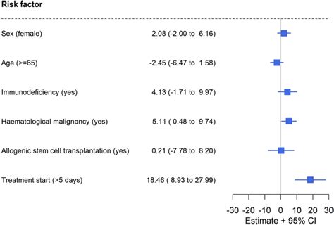 Factors Influencing Viral Shedding Multivariable Analysis Forest
