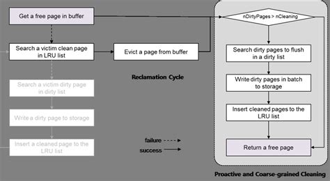 Memory Reclamation Scheme With Proactive And Coarse Grained Cleaning Download Scientific Diagram