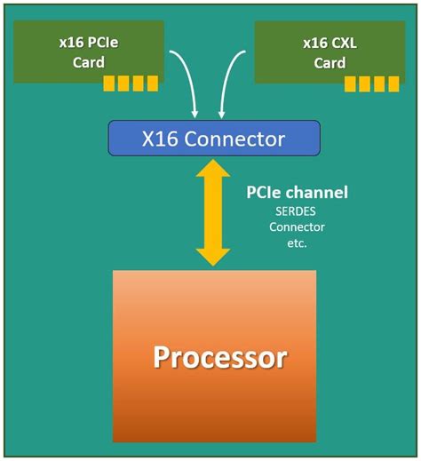 New Cxl Interconnect Promises To Move Data Faster More Efficiently At