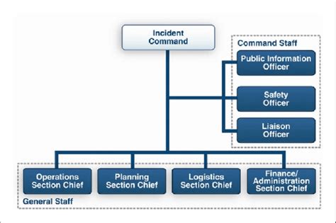 Incident Command System Printable Chart Free Printable Charts