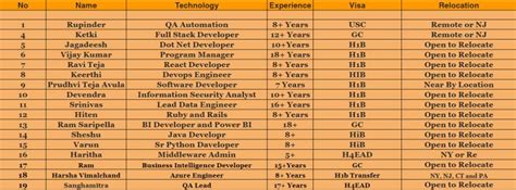 Uday Kumar B On Linkedin Hotlist Recruiters Java Qa Automation