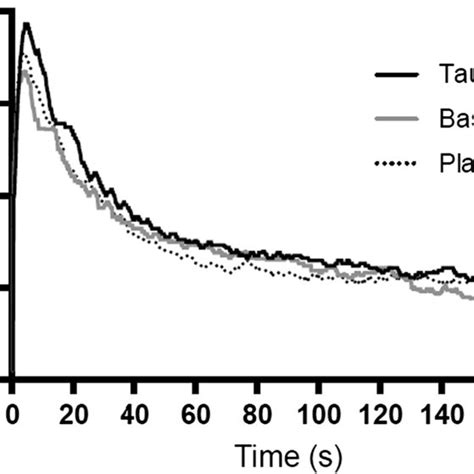 Powertime Relationship Of A Representative Participant During The Download Scientific Diagram