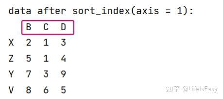 DataFrame之排序sort indexsort values 知乎