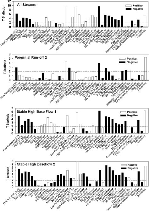 T Statistics Of The Dam Regulation Parameter Estimate In 40 Hydrologic Download Scientific