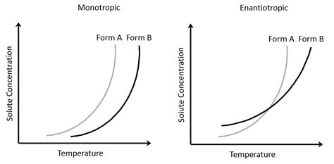Generating Enantiotropic Solubility Curves
