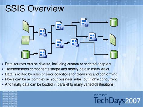 PPT SQL Server Integration Services Deep Dive PowerPoint Presentation ID 646587