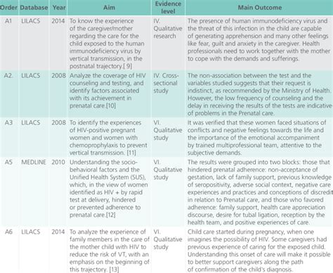 Articles Found According To Year Database Objectives Level Of