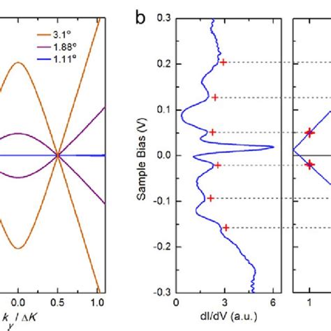 Sts Spectra Of Twisted Graphene Bilayers In Different Magnetic