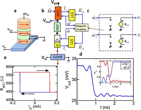 Illustrative Functional Spin Logic Device Spin Switch8 B