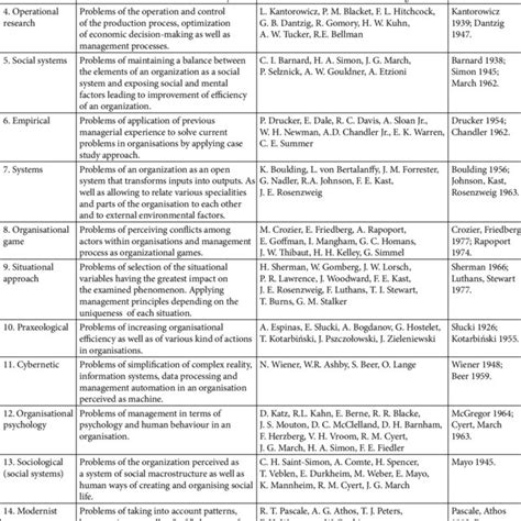 Pdf Evolution Of Managerial Problems From The Perspective Of Management Science