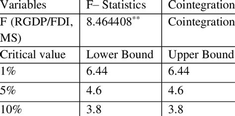 Ardl Bounds Test For Cointegration Download Scientific Diagram