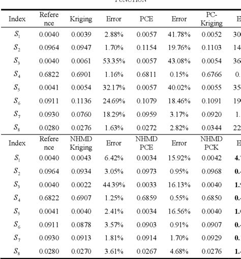 Table 2 From A Multi Fidelity Surrogate Model For Non Hierarchical Data And Its Application In