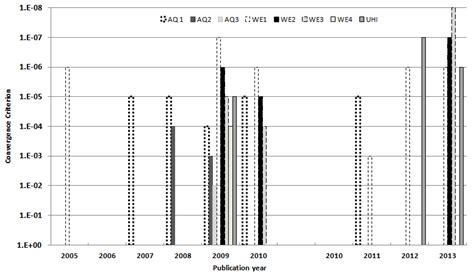 Convergence Criterion Download Scientific Diagram