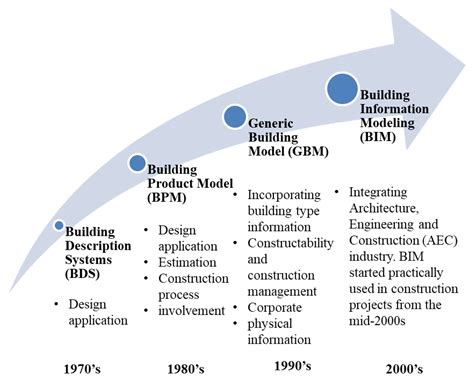 Bim Implementation In Malaysia Amelia Henderson