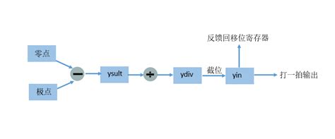基于fpga的16阶级联型iir带通滤波器实现级联型滤波器电路图fpga Csdn博客