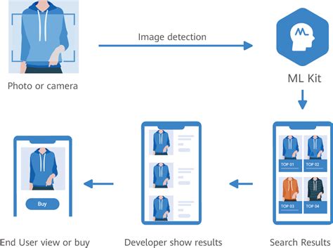 Demystifying Hms Ml Kit With Product Visual Search Api Using Xamarin By Manoj Kumar Medium