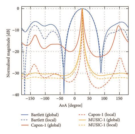 Spectra Of Bartlett Beamformer Capon 1 Beamformer And Music 1 For