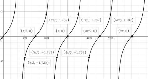 Draw The Graph Of The Function Over The Interval 02 Pi Quizlet