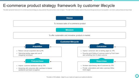 Product Strategy Framework Powerpoint Ppt Template Bundles Ppt Sample