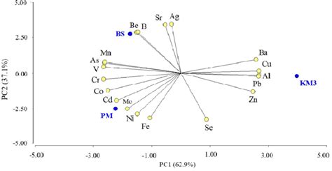 Biplot Of The Principal Component Analysis In Yellow The Variables