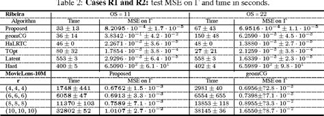 Riemannian Preconditioning For Tensor Completion