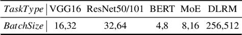 Table 3 From Isolated Scheduling For Distributed Training Tasks In Gpu