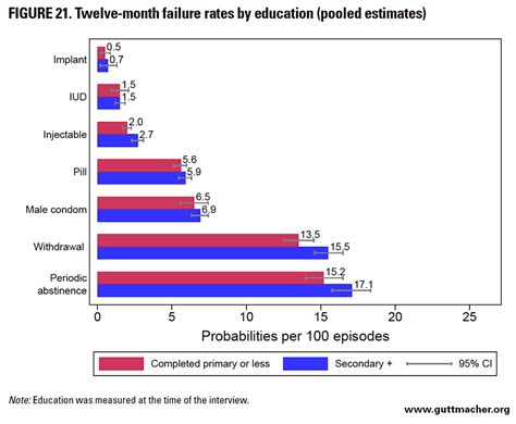 Contraceptive Failure Rates In The Developing World An Analysis Of Demographic And Health