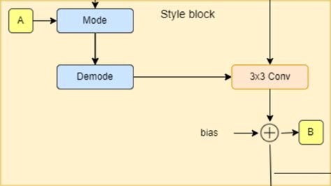 Implementation Stylegan2 From Scratch