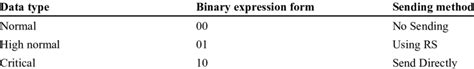 Data Type Expression And Sending Method Download Scientific Diagram