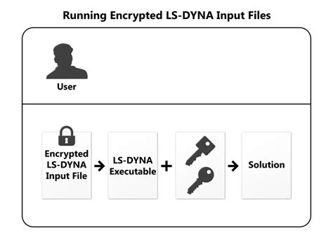 Encryption Comes To Ls Dyna V971 D3view