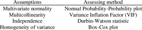 Method On Evaluating Assumptions Of Mlr Model Download Scientific Diagram
