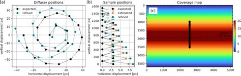 Relative Diffuser And Sample Movements For One Projection A Diffuser