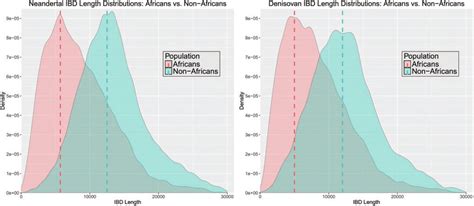—population Specific Ibd Segment Lengths For Neandertal And