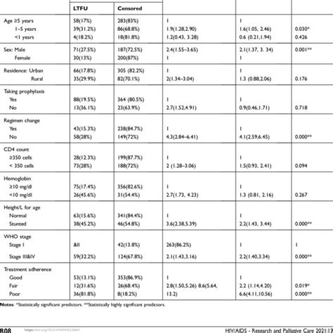 Cox Regression Analysis For Predictors Of Loss To Follow Up Among