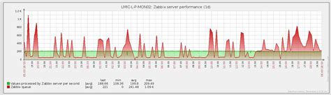Zabbix Performance Optimizing Zabbix Forums
